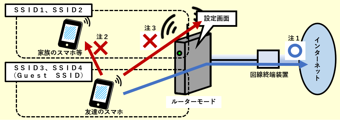 【IODATA製】自宅のWi-FiのGuest SSIDの使用方法 | With Device